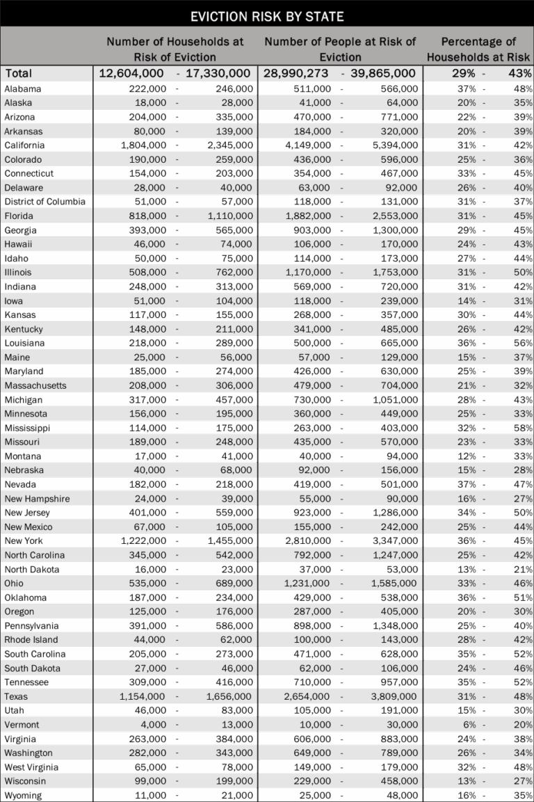 The COVID-19 Eviction Crisis: an Estimated 30-40 Million People in ...